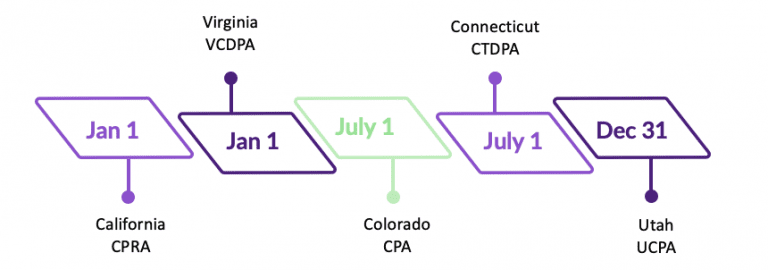 Five New State Privacy Laws in 2023: Check If It Affects You