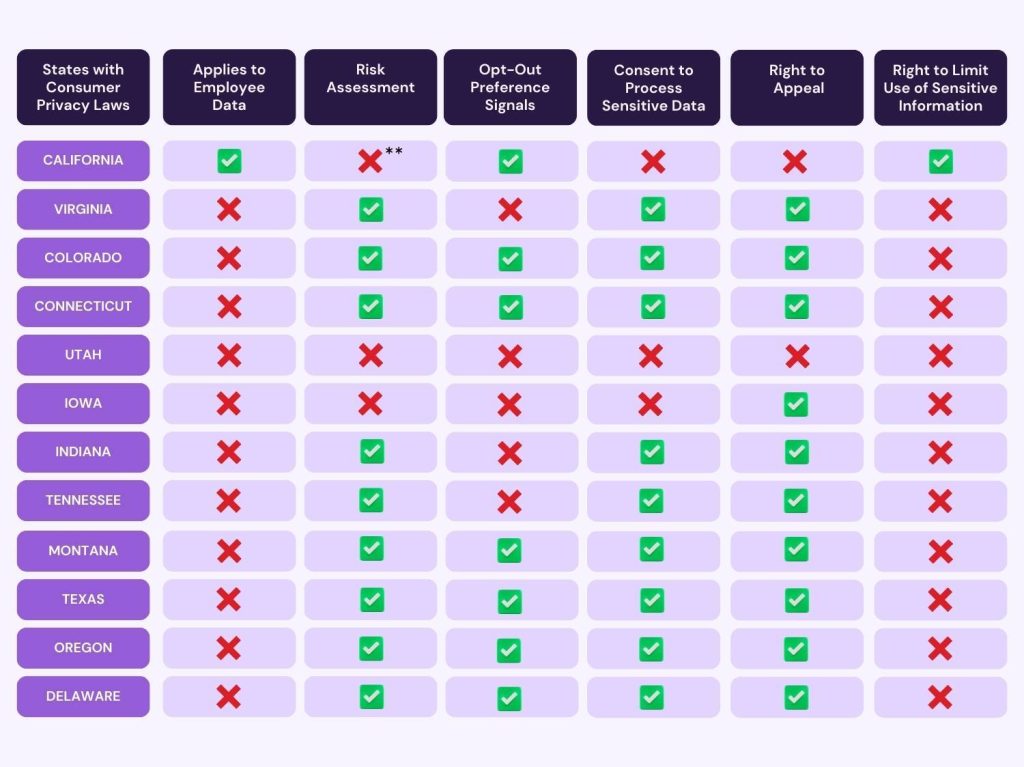 Comparison of Consumer Data Privacy Laws by State Comparison of Consumer Data Privacy Laws by State